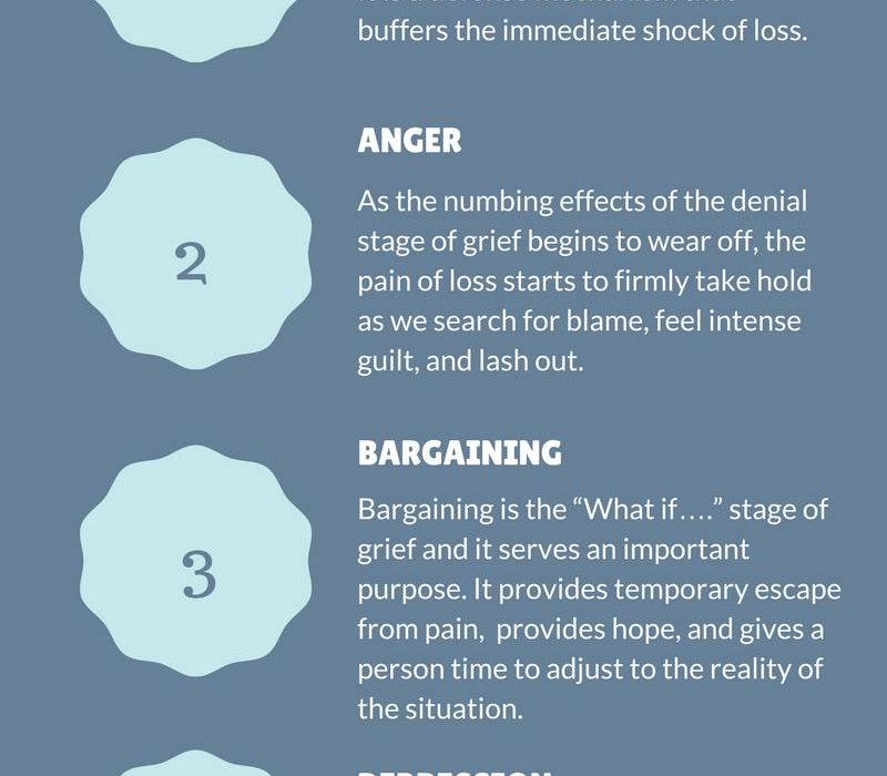 5-stages-of-grief-Infographic-800×700 | Love Lives On